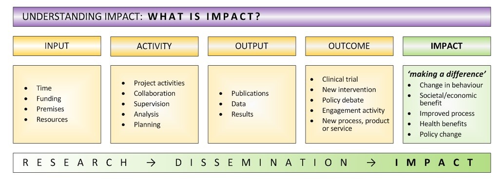 What is impact anyway? – Research and Innovation