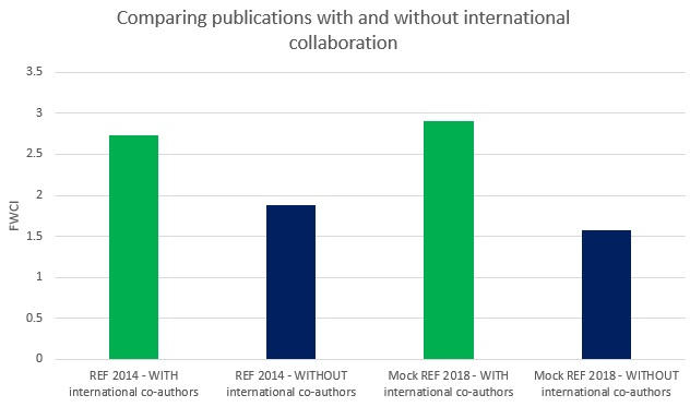 International collaboration and publication citations – Research and ...